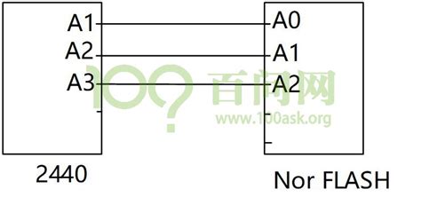 第015课 Nor Flash操作原理及裸机程序分析 腾讯云开发者社区 腾讯云