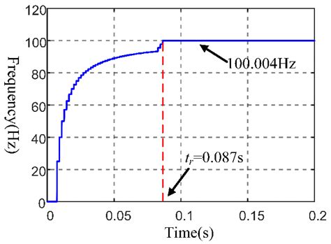 rejection of synchronous vibrations of amb system using nonlinear