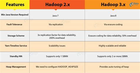 Hadoop Vs Hadoop Why You Should Work On Hadoop Latest Version DataFlair