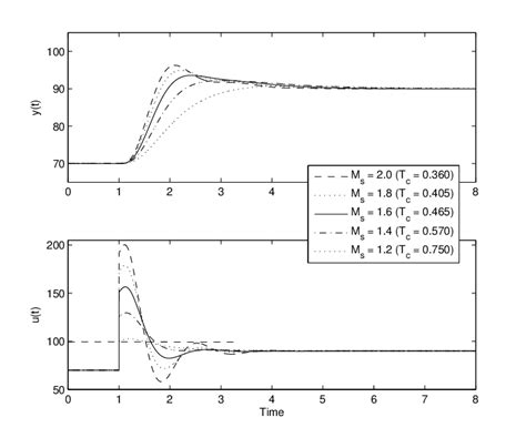 Example Art 2 Pid Controller System Responses Download Scientific Diagram
