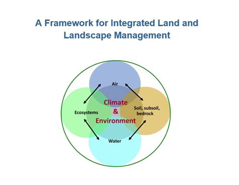 Framework For Integrated Land And Landscape Management An Foram Uisce