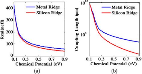 A Real Part Of The Waveguide Refractive Index And B The Coupling Download Scientific