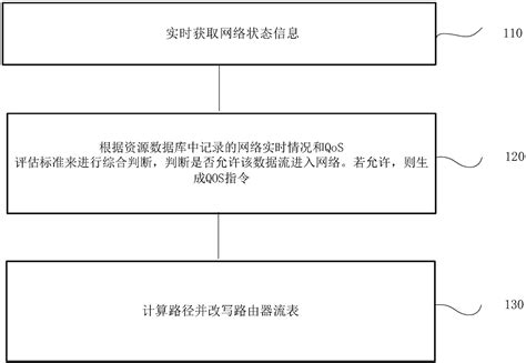 Elastic Bandwidth Management Method And Elastic Bandwidth Management Device Based On Sdn