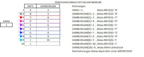 Pointer Dan Linked List
