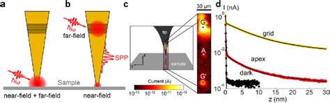 Sketches Of The Applied Excitation Schemes A Conventional Apex