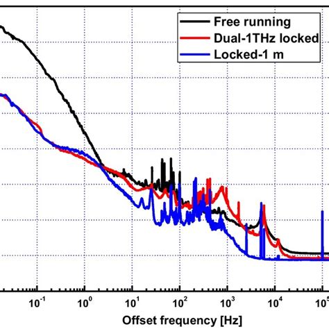 the residual phase noise of the terahertz signal distribution system in
