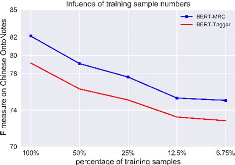Figure 1 From A Unified Mrc Framework For Named Entity Recognition