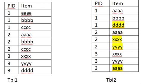 Resolved Sqlite Delete All Records From Table That Do Not Exist In