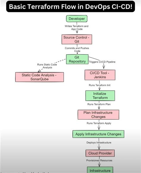 Akshay Awale On Linkedin Terraform Cicd Devops Workflow