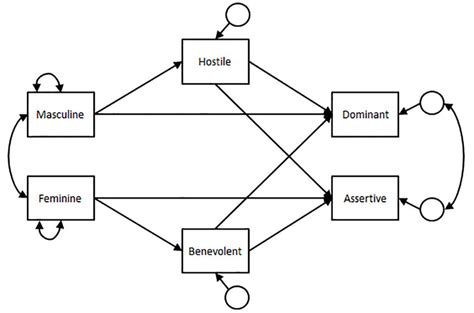Hypothesized Model Download Scientific Diagram