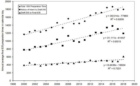 How Nepa Works By Brian Potter Construction Physics