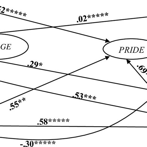 Correlation Model With Statistically Significant Variables Download