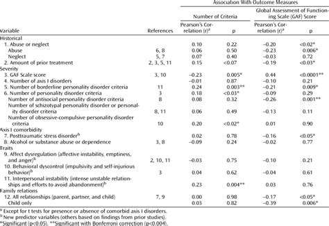 Univariate Analyses Of Variables Hypothesized To Predict Worse Outcome