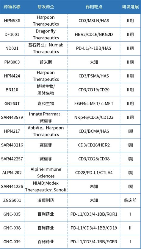单抗、双抗 热度”未消，三抗已来？
