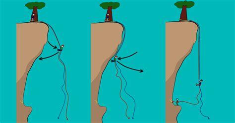 Pendulum Abseils Descending Overhanging Terrain Vdiff Climbing