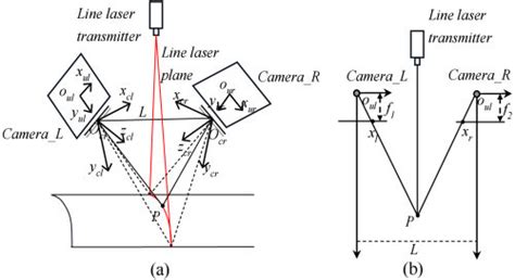 System Imaging Model A Binocular Structured Light Vertical
