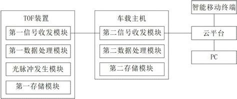 一种基于TOF技术的车载货物介质识别方法与流程