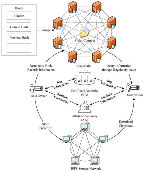 sensors free full text enhancing security and flexibility in the