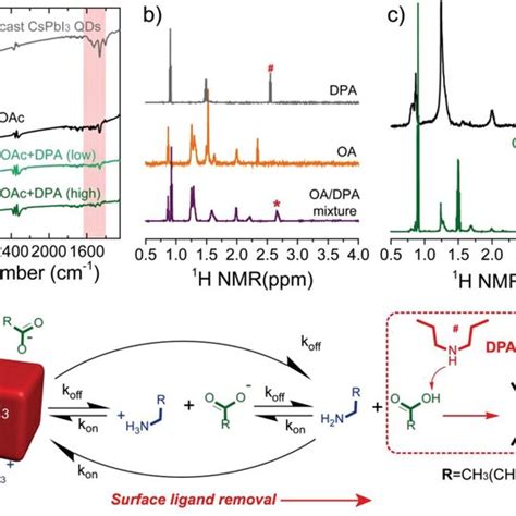 A Ftir Spectra Of The Cspbi3 Pqd Films With Varying Post‐treatment