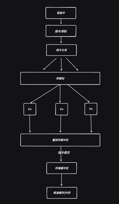 Cpu Performance Improvement Techniques Alex Wu