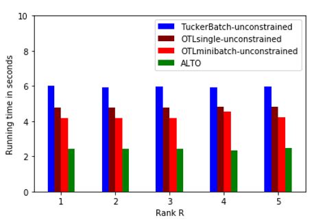 Left Root Mean Square Error Over Three Runs Right CPU Running Time Download Scientific