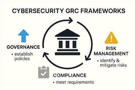Cybersecurity Grc Essential Strategies For 2025 Success