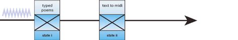 the patch schematic stage iiib states i and ii typed poems and midi