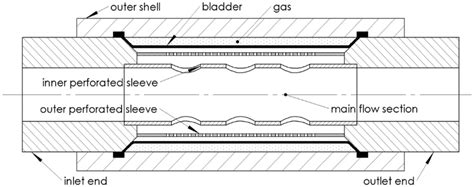Schematic Of An In Line Bladder Hydraulic Noise Suppressor Download