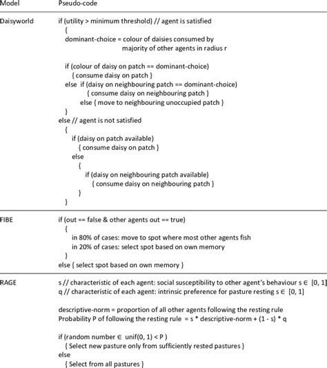 Pseudo Codes For The Implementation Of Descriptive Norms In The