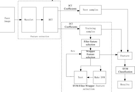 figure 3 from face recognition with discrete cosine transform