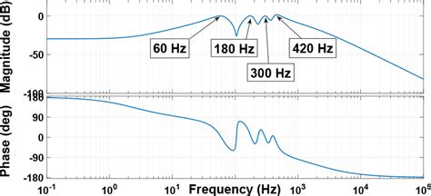 Bode Diagram Of The Closed‐loop System For The Robust Resonant
