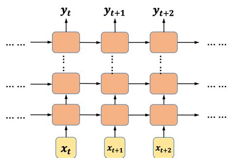 磐创ai tensorflow 常用rnn网络结构及依赖优化问题 磐创ai 人工智能开发者中文文档大全 tensorflow