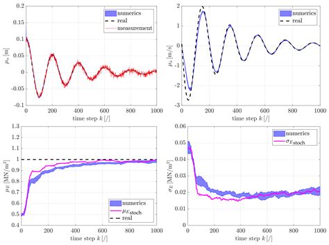 Modelling Free Full Text The Data Assimilation Approach In A