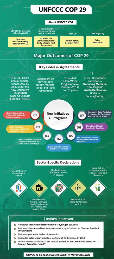 Ankesh Kumar Singh On Linkedin Climateaction Sustainability Cop29
