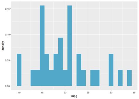 Chapter 7 Introduction To Data Visualization With Ggplot2 Data