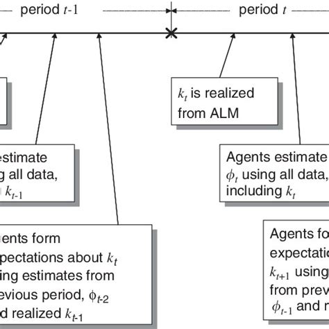 Timeline Of Adaptive Learning Download Scientific Diagram