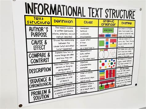 Informational Text Structure Anchor Chart Hard Good Option 1