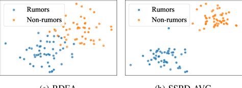 Figure From Self Supervised Rumor Detection With Augmented