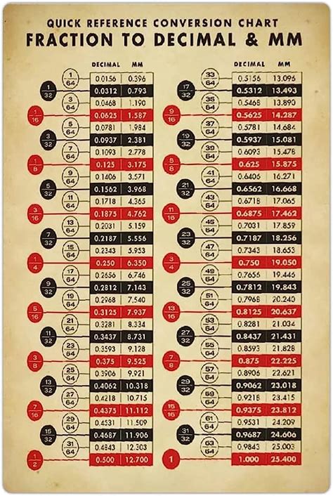 Quick Reference Conversion Chart Metal Tin Signs Fraction