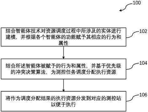 Method And Device For Measurement And Control Resource Scheduling And Allocation Based On Multi