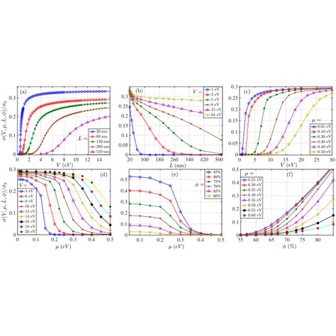 Effective Conductivity σvμlφ A The Effective Conductivity As A