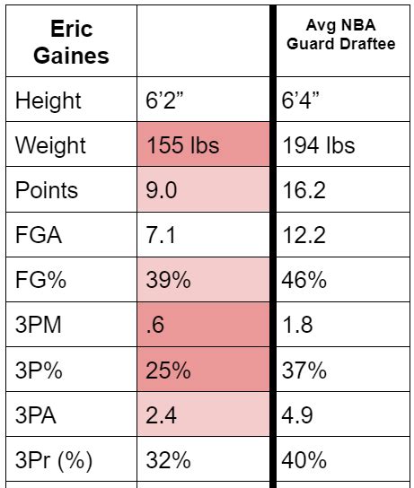 Eric Gaines Basketball Iq