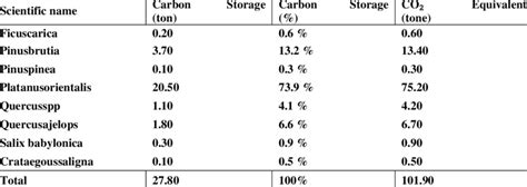 Carbon Storage Of Trees By Species In Atrush Forest Download Scientific Diagram