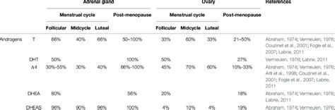 2 Glandular Sources Of Sex Steroids In Women Download Scientific
