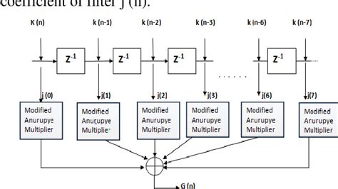 figure 1 from design and implementation of hybrid fir filters using
