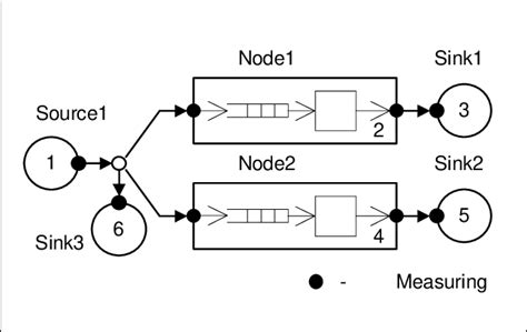 Display Of A Metamodel Structure Of A Typical Queuing System Download Scientific Diagram