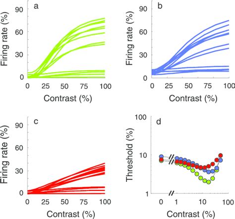 Contrast Discrimination In Noise A The Contrast Response Functions
