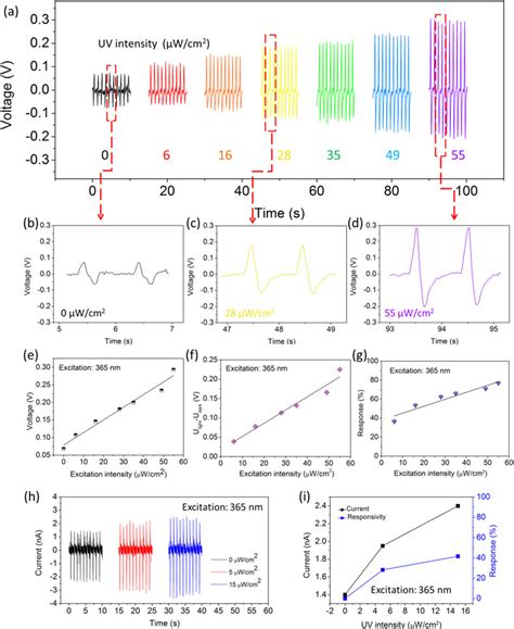 Piezo Photodetecting Performance Of A Single Pixel Unit Under Applied