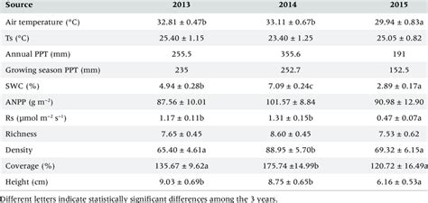The Mean Values ±se Of Climatic Factors Soil Environment Anpp Rs