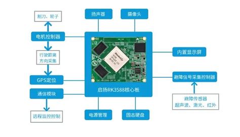 【启扬方案】基于rk3588的割草机器人应用解决方案 rk3588应用解决方案 csdn博客